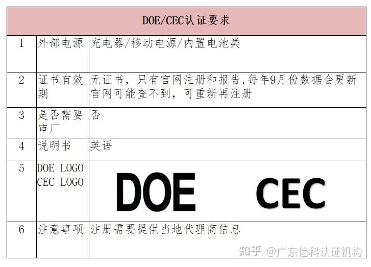 美国能源部DOE认证 LED灯DOE认证 亚马逊DOE能效 - 知乎