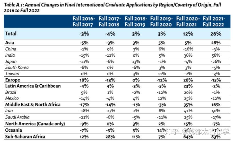 CGS美国研究生数据公布，国际申请人数4连增，这三大专业竞争激烈！ - 知乎
