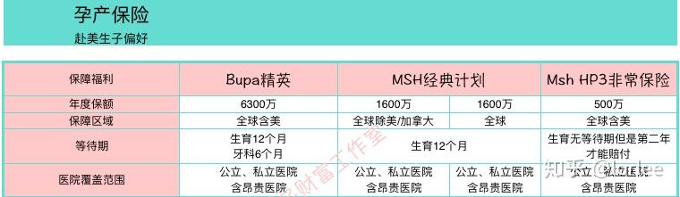 赴美国/海外产子高端生育保险汇总-Bupa、Msh - 知乎