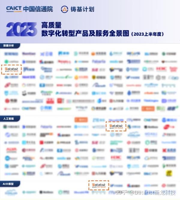 Datatist画龙科技入选中国信通院《高质量数字化转型产品及服务全景图》核心领域 - 知乎