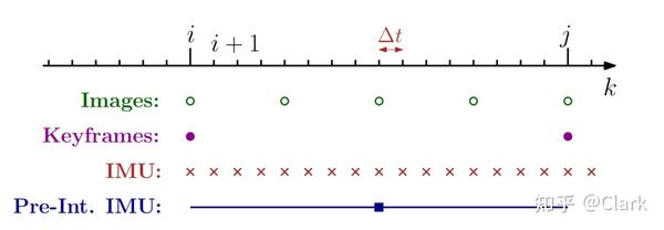 【论文阅读】【预积分Forster】IMU Preintegration on Manifold for Efficient Visual-Inertial MAP Estimation ...