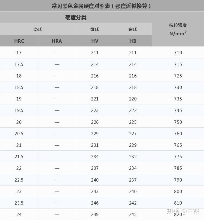 常见硬度对照表 知乎