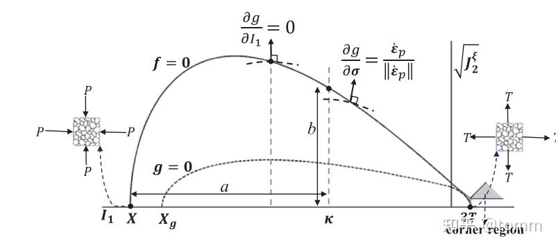 比较塑性力学中不同的单曲面光滑盖帽模型（Cap Model） - 知乎