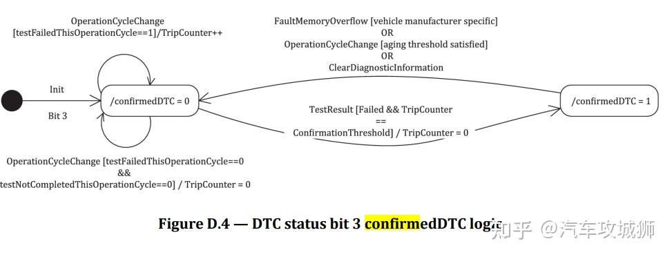 Autosar DEM 模块故障状态更新机制中的要点解释 - 知乎