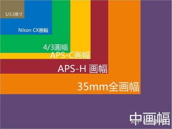 照相机中全画幅，半画幅，单反，微单的取舍 - 知乎