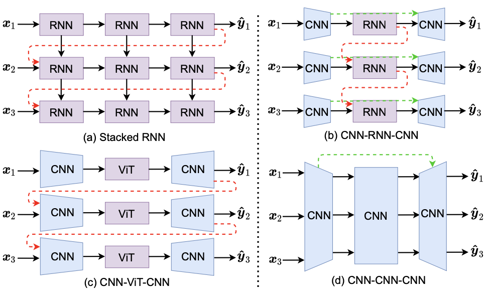 CVPR2022 | 不需要RNN结构就能做好视频预测的SimVP - 知乎
