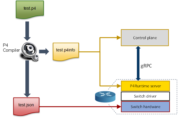 P4实现网络数据平面可编程 - 知乎