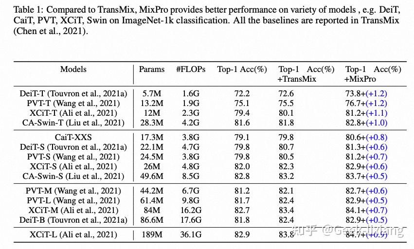 2023最新 针对vision transformer的Mix类型的数据增强 SOTA - 知乎