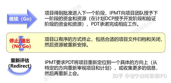 华为集成产品开发IPD的两条主线：投资决策评审DCP和技术评审TR - 知乎