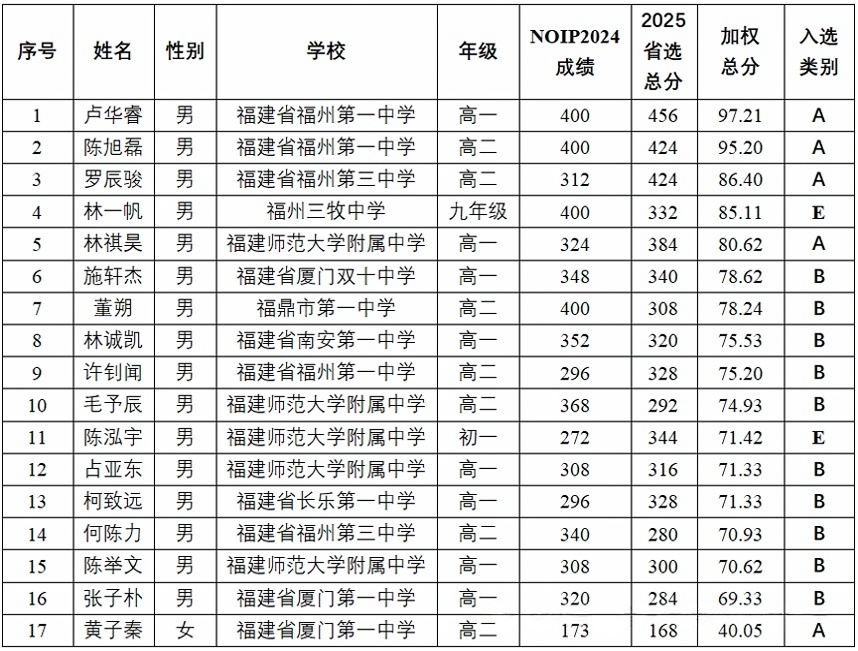 25个省份已公布NOI2025省队名单 - 知乎