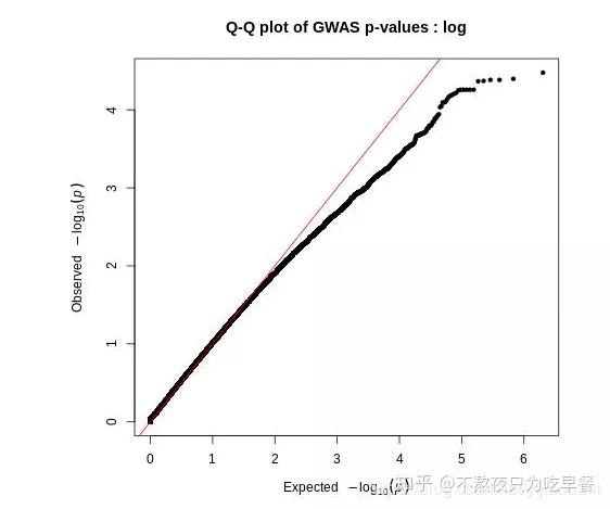 GWAS学习笔记2 ：plink关联分析--完结篇 - 知乎