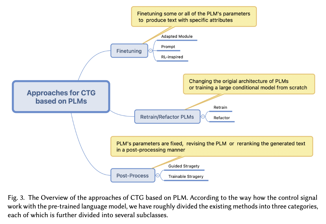 盘点Controllable Text Generation(CTG)的进展 - 知乎