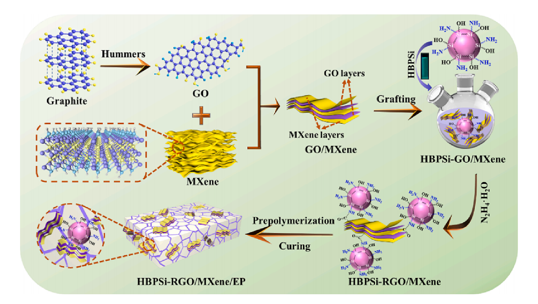 新型超支化聚硅氧烷功能化石墨烯/Mxene混合物增强环氧复合材料的力学和摩擦性能 - 知乎