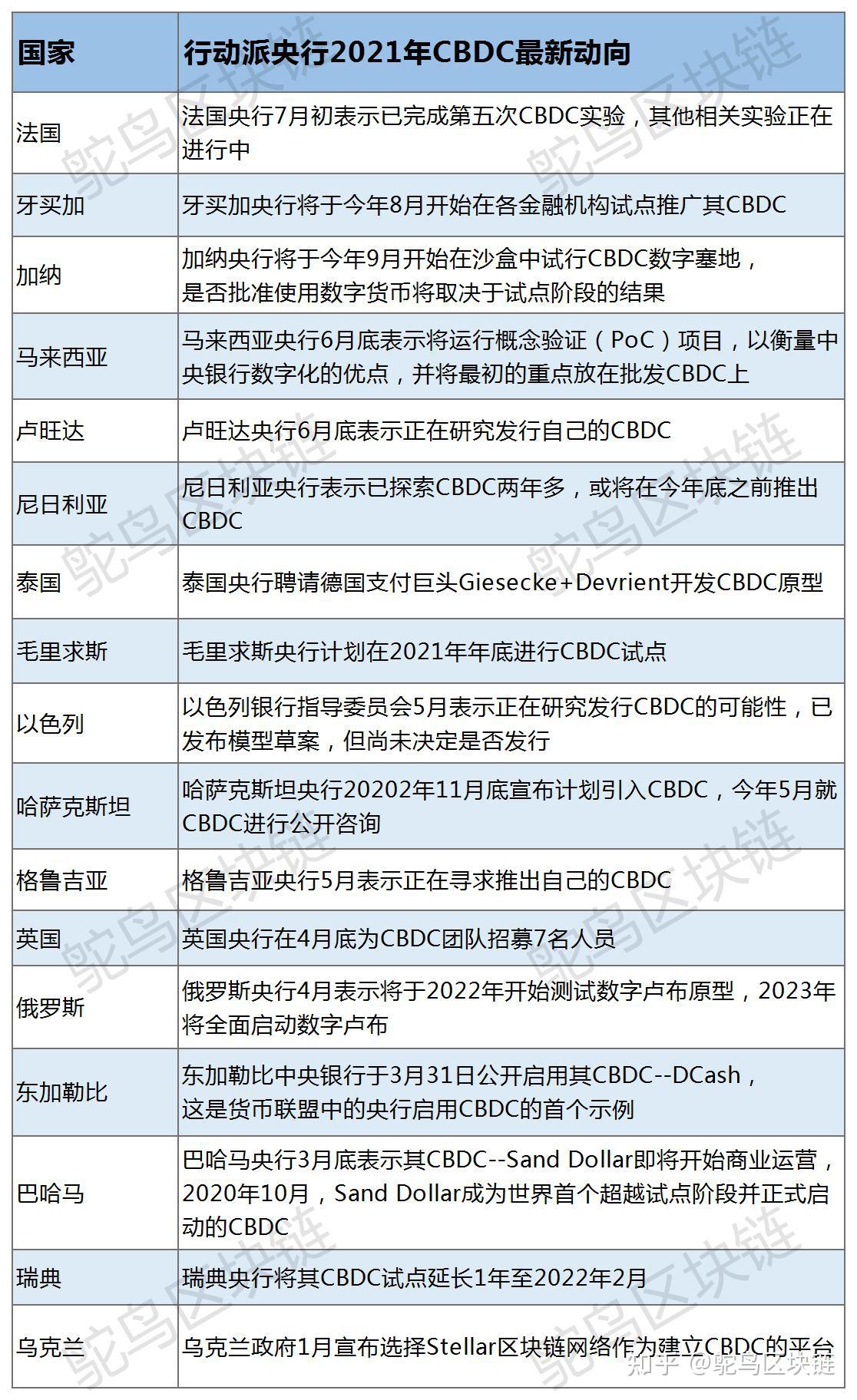 一文盘点2021上半年各国央行CBDC进展 - 知乎