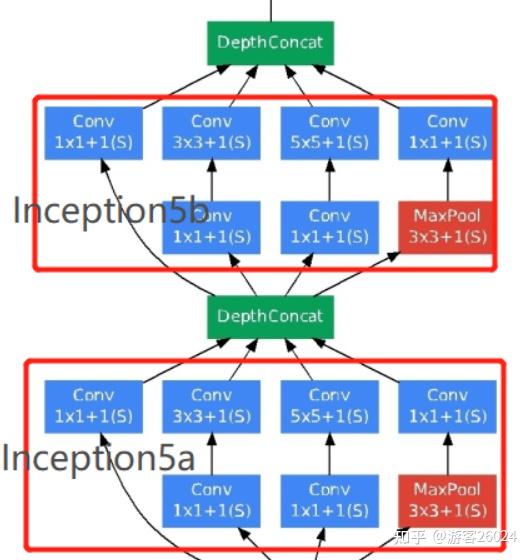 CV+Deep Learning——网络架构Pytorch复现系列——classification(二：ResNeXt，GoogLeNet，MobileNet) - 知乎