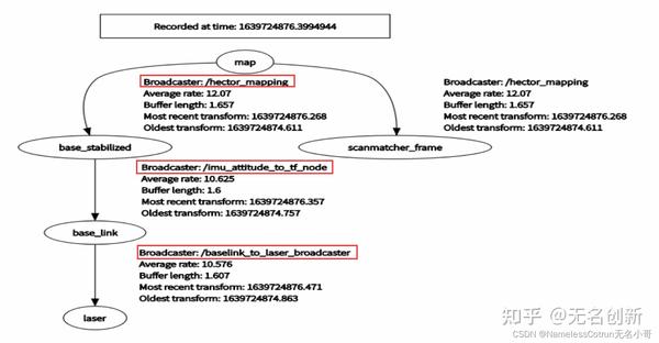从零开始搭建ROS下无人机激光雷达SLAM——hector_slam建图入门——综述篇 - 知乎