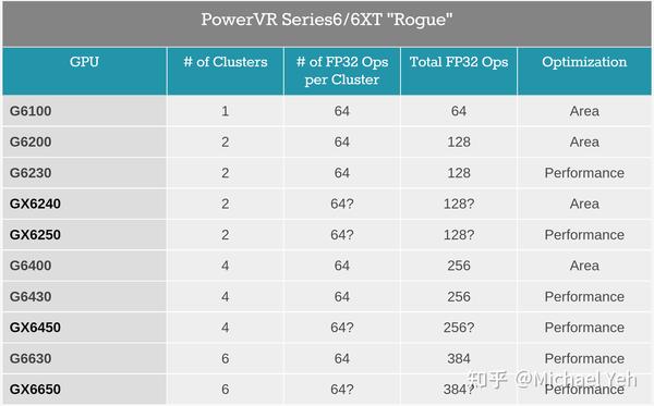 PowerVR系列GPU架构的演进（一） - 知乎