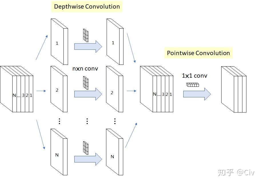 卷积神经网络之深度可分离卷积（Depthwise Separable Convolution） - 知乎