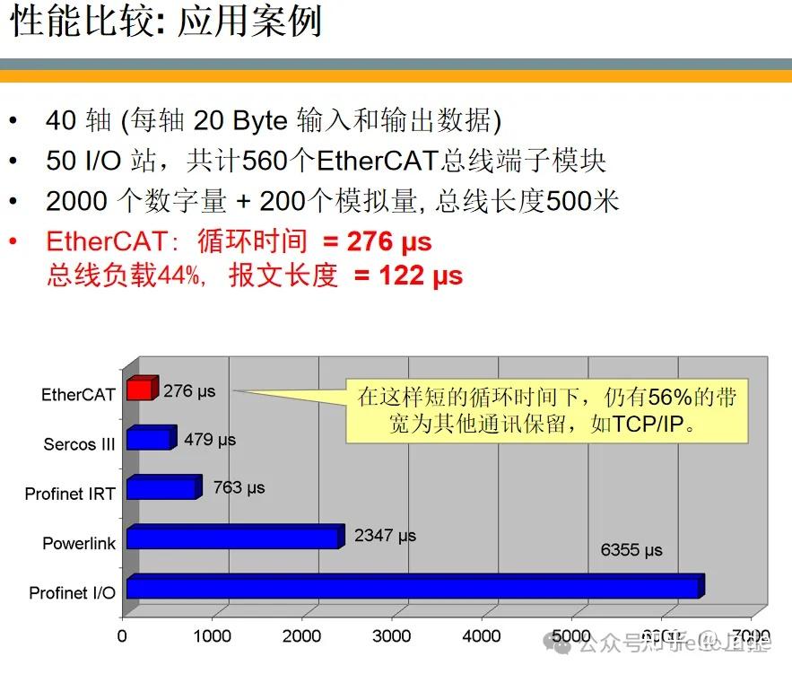 EtherCAT总线技术全解析：EtherCAT的性能（5） - 知乎