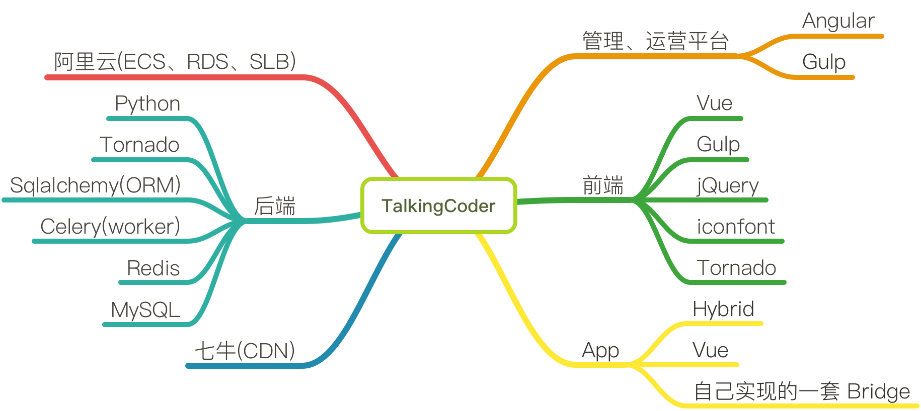 2016我的心路历程：从 Vue 到 Webpack 到 iView - 知乎