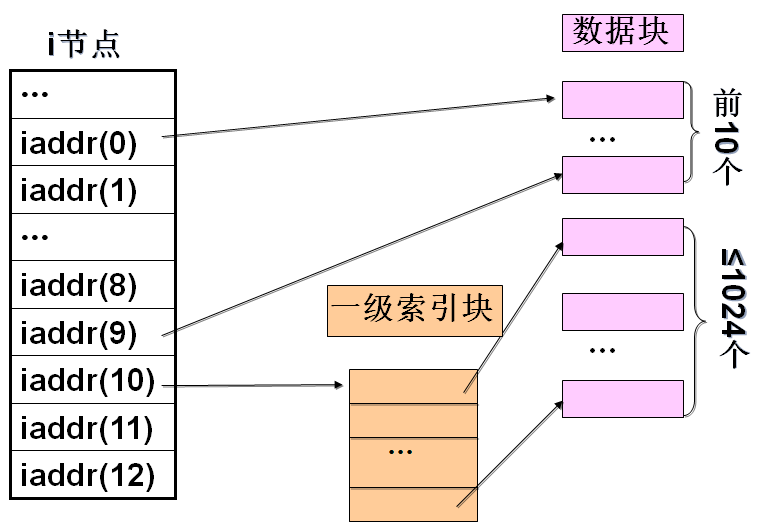 文件系统 文件的物理结构 知乎