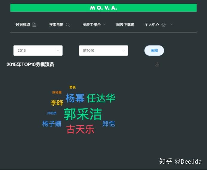 毕业设计算法 基于python大数据的电影可视化分析系统（源码论文） 知乎
