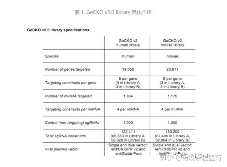 CRISPR/Cas9原理及技术优势 - 知乎