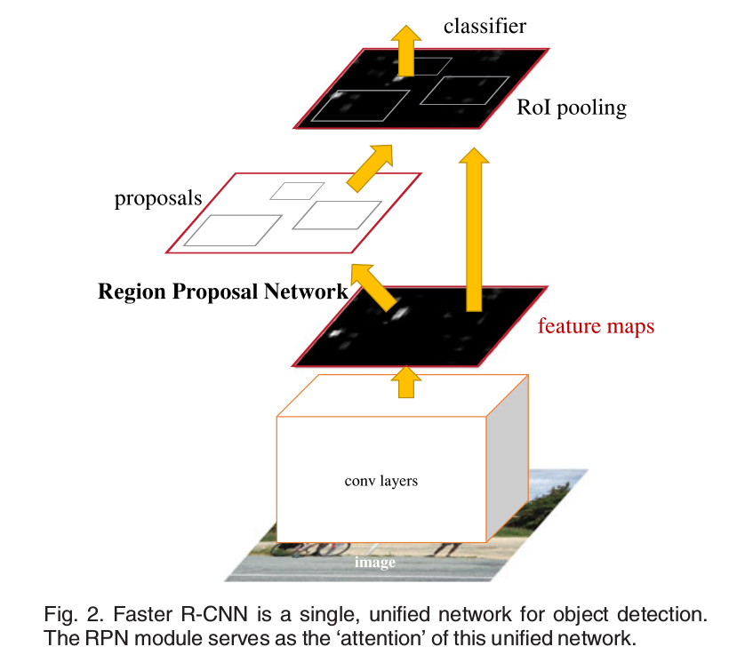 RCNN，Fast-RCNN，Faster-RCNN以及YOLO的区别 - 知乎