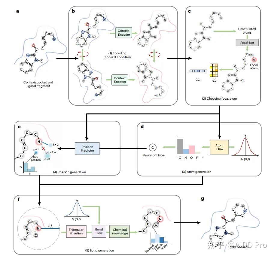 PocketFlow：一个数据和知识驱动的基于结构的分子生成模型 - 知乎