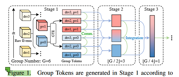 研一笔记-GET: Group Event Transformer for Event-Based Vision - 知乎