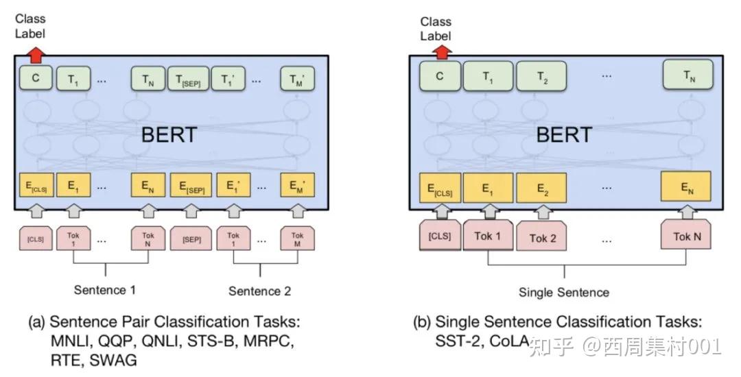 4.5 PyTorch_Bert：可执行的代码实例-文本分类 - 知乎