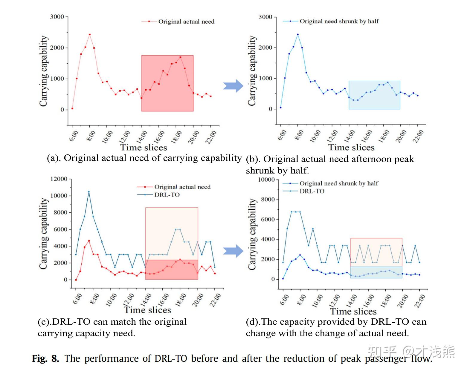 基于深度强化学习的公交 时刻表动态优化（Deep Reinforcement Learning based dynamic optimization of bus timetable） - 知乎