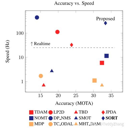 多目标跟踪：SORT和Deep SORT - 知乎