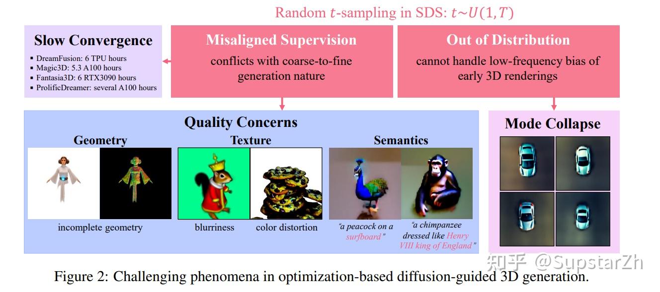 DreamTime: An Improved Optimization Strategy For Diffusion-Guided 3D ...