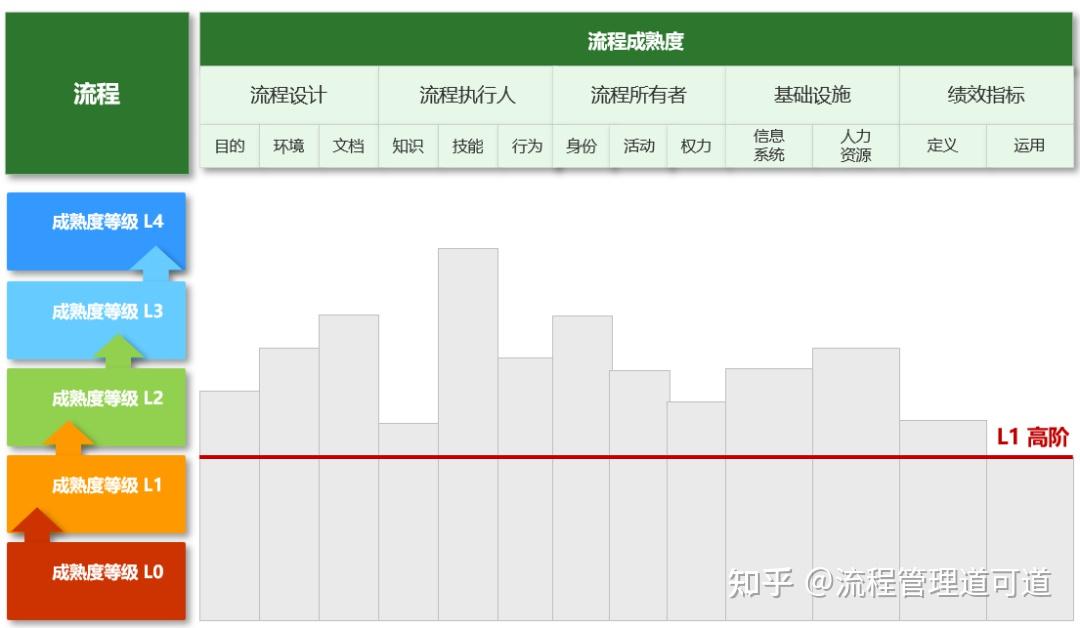 流程成熟度 | L0 至 L4 级究竟说明了什么 - 知乎