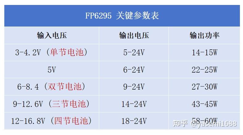 如何根据锂电池电压选择升压芯片？FP6296/FP6295/FP5207对比解析 - 知乎