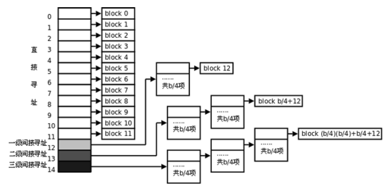 Linux Ext 文件系统 - 知乎