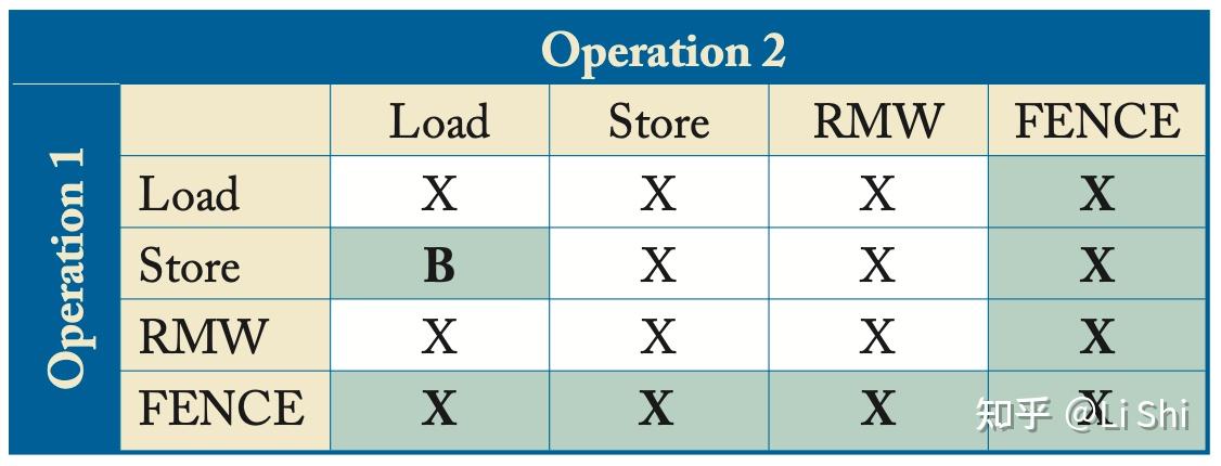 《内存一致性与缓存一致性》笔记（三）：TSO与x86内存模型 - 知乎