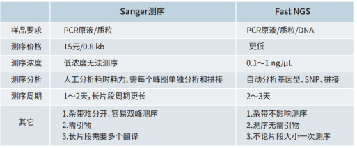 快速高通量测序的黑马——Fast NGS - 知乎
