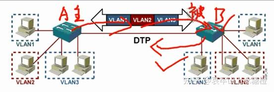 思科CISCO DTP-动态Trunk协议 - 知乎