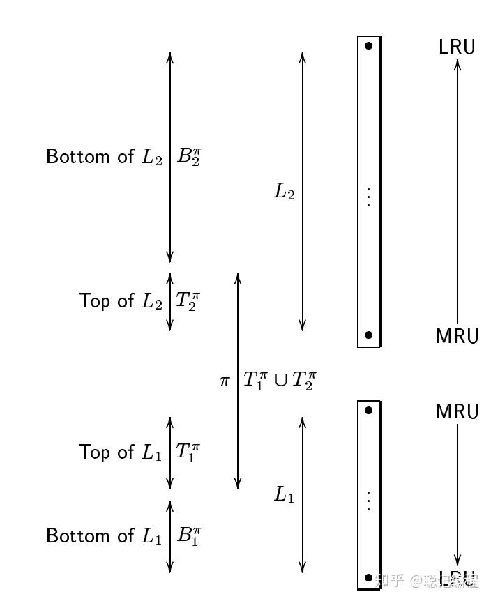 Adaptive Replacement Cache(ARC) 缓存淘汰算法 - 知乎