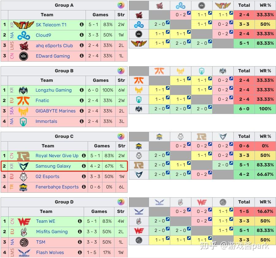 一文读懂：英雄联盟S1-S12赛季历届S赛冠军胜率，哪一届最碾压？ - 知乎