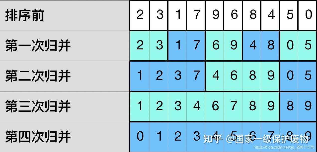 Cpt201 外部排序归并算法(external Sort Merge)与 Merge Join 知乎