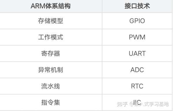 计算机硬件基础&ARM处理器概论 ARM体系结构与接口技术 - 知乎