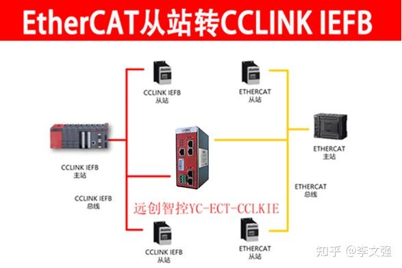 EtherCAT从站转CclinkIE协议网关应用案例 - 知乎