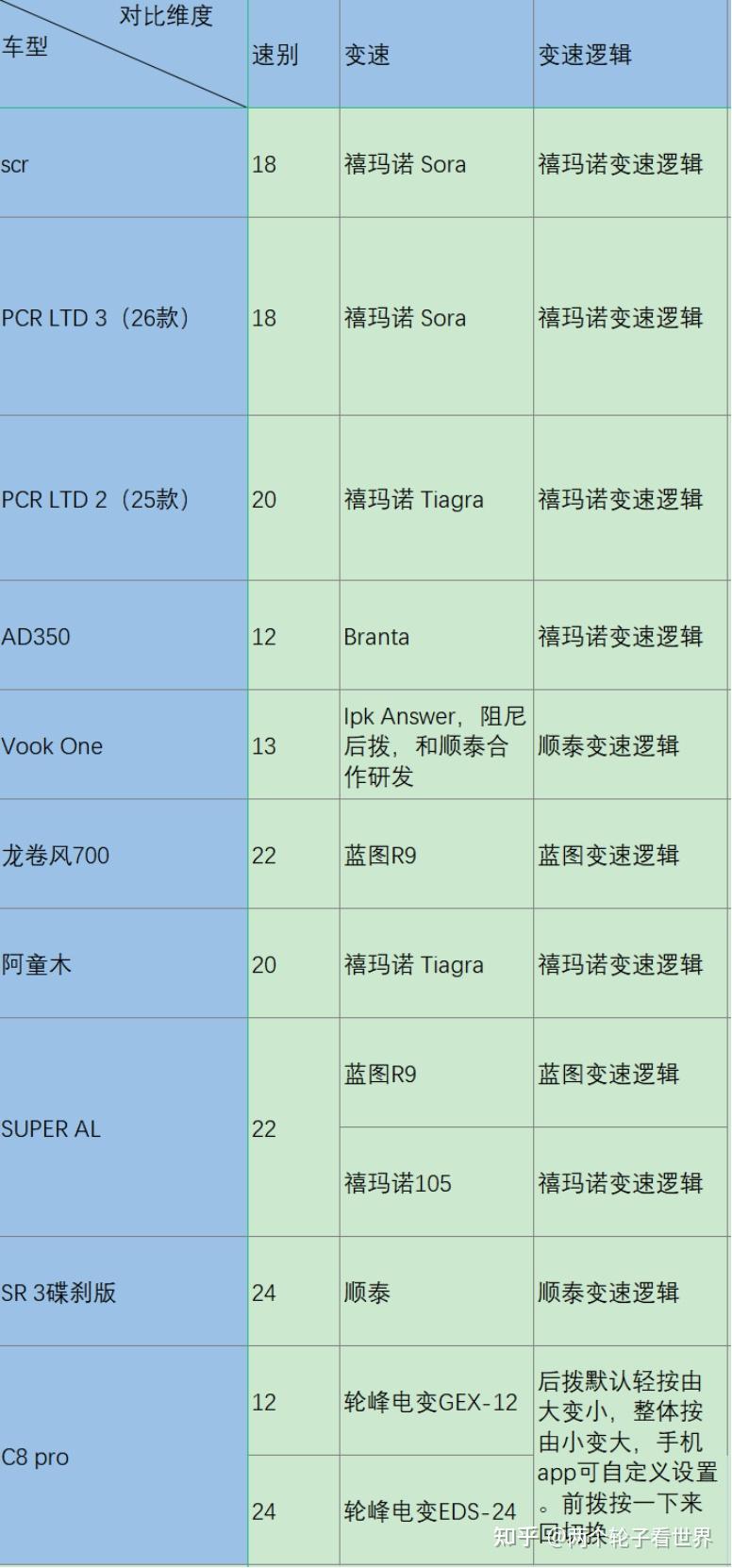 2025个人购车记录，3K-4K公路车选购，AD350、SCR、PCR LTD、阿童木、SUPER AL、VOOKONE等等，这么多车到底怎么选？全网最细的对比分析，教你如何对比选车 - 知乎