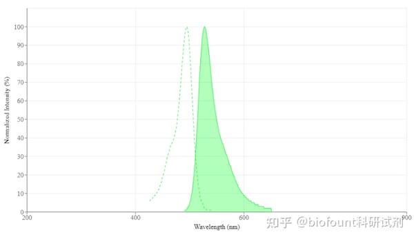 常用钙离子荧光探针及光谱 - 知乎