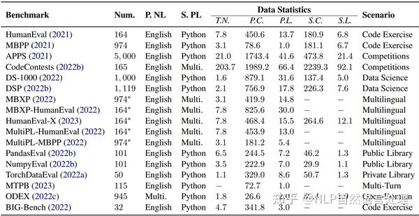 强！ACL2023 | 中科院，针对NL2Code任务，调研了27个大模型，并指出5个重要挑战 - 知乎