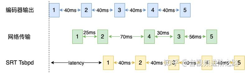 技术解码 | 直播传输技术之SRT/WebRTC - 知乎