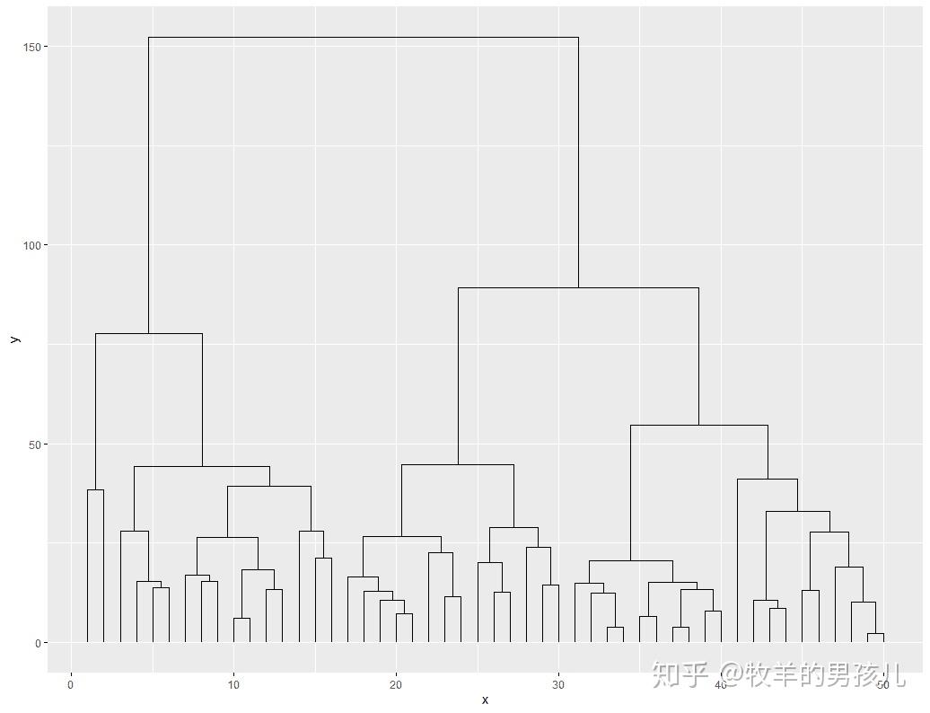 R语言聚类树图小例子 - 知乎